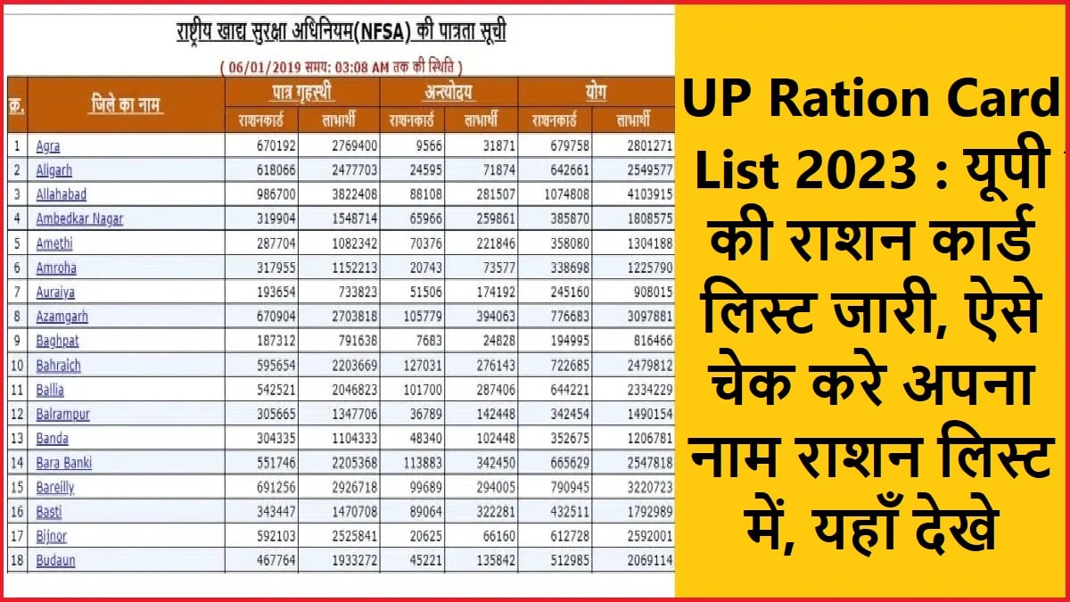 UP Ration Card List, Benefits, मौजूद जिलों की सूची, Process to Check ...