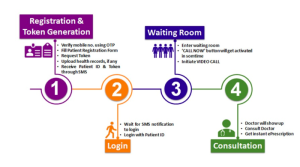 E-Sanjeevani OPD, Registration / Token/ Login Process Under E ...