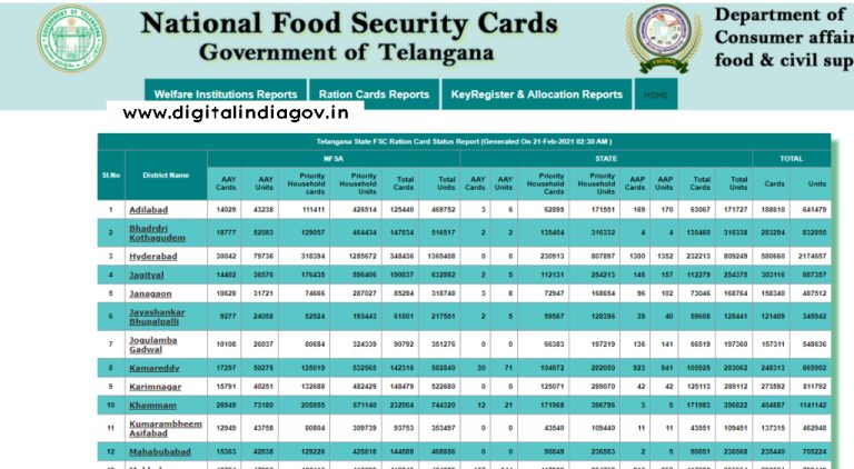 Telangana Ration Card List 2024, Apply Online, Status Check