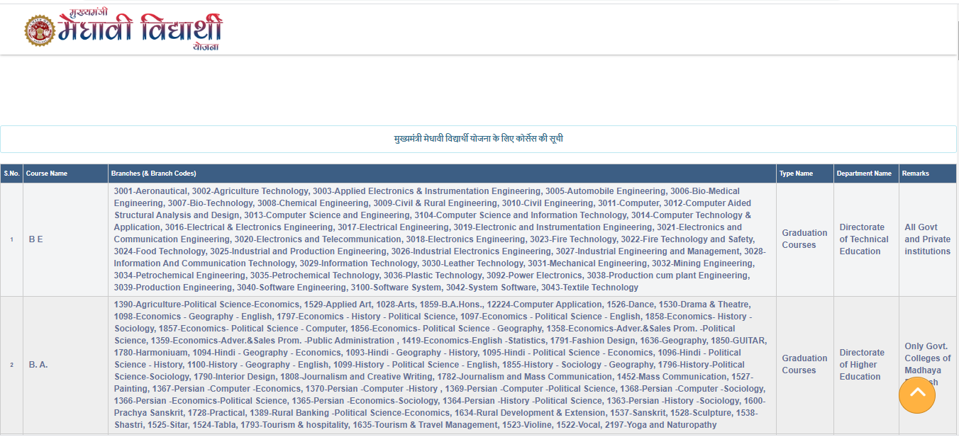 Mukhyamantri Medhavi vidyarthi yojana 2024: Objective, Benefits
